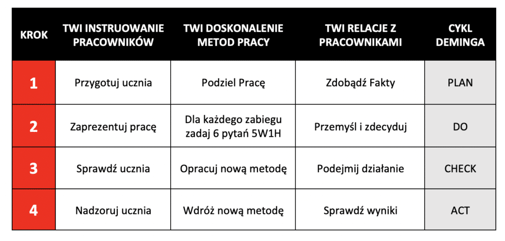 Instruktaż TWI - pomoc w walce z nadmierną rotacją pracowników