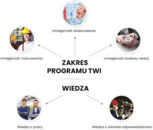 What is the Training Within Industry TWI program