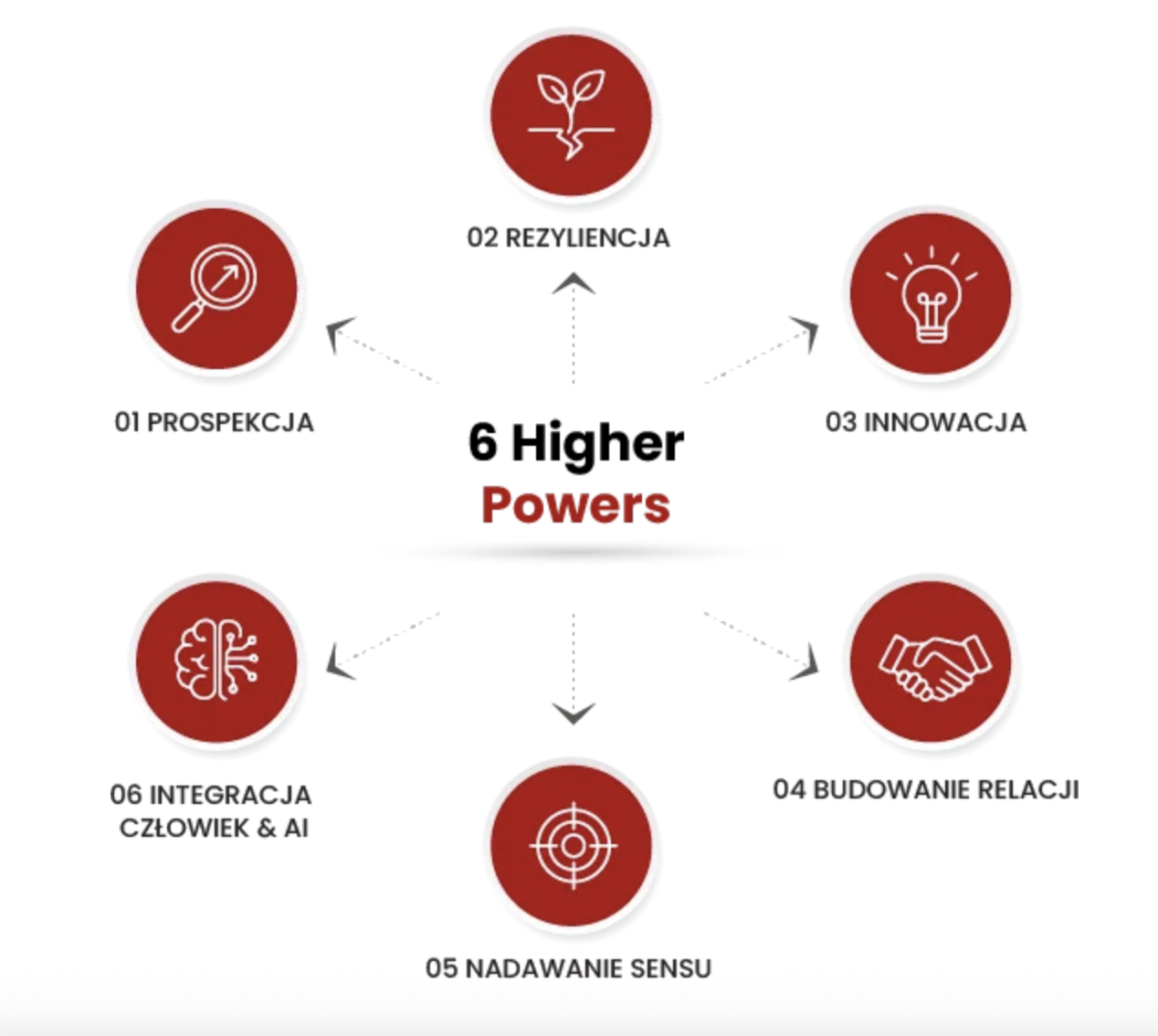 Six Higher Powers | LeanTrix