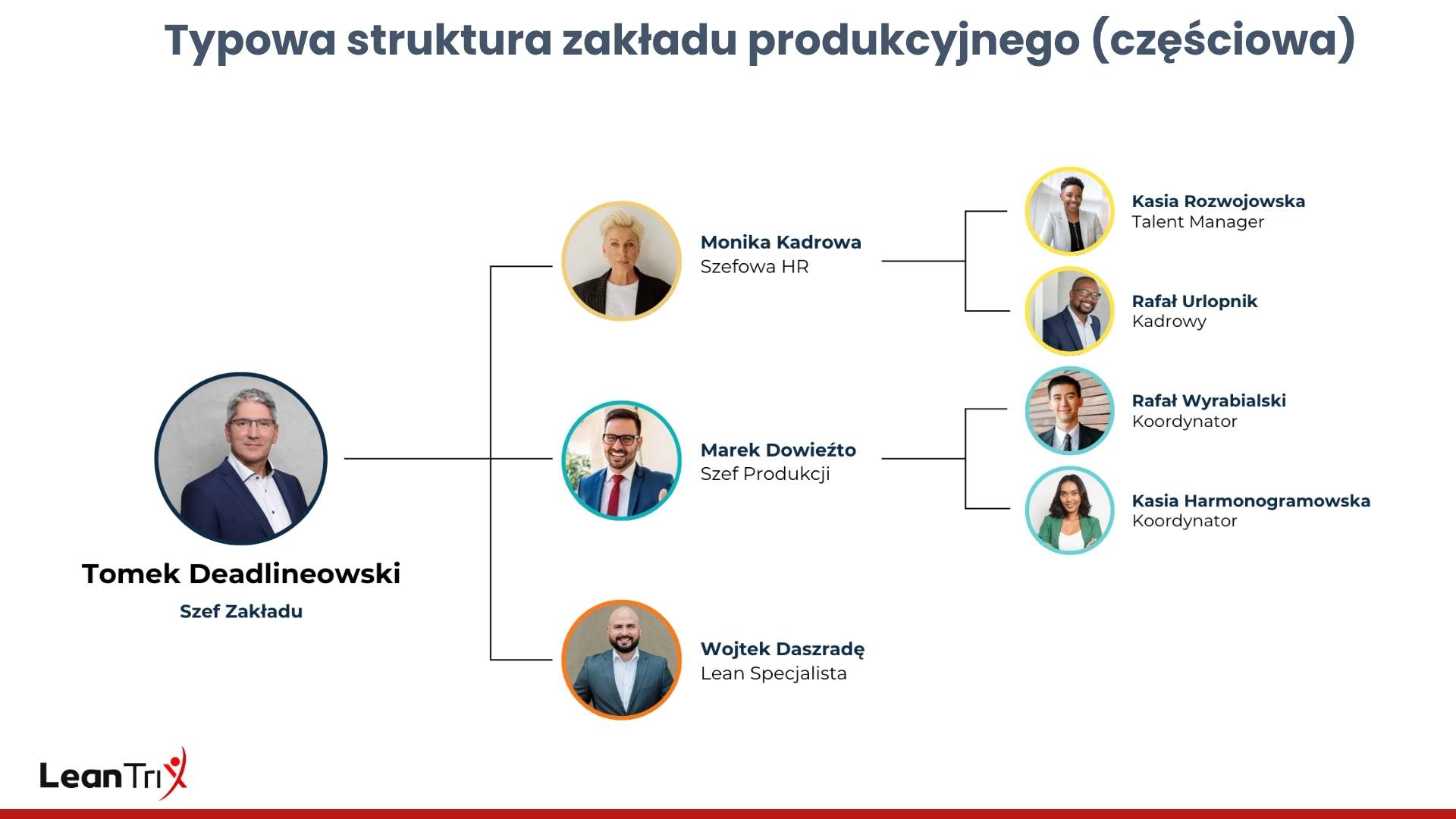 Struktura organizacyjna w przedsiębiorstwie - rodzaje, przykłady